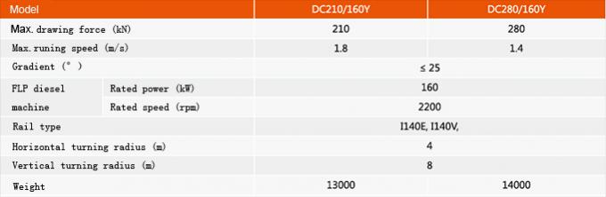 FLP 280kW Big Power Diesel Driven Monorail Transport System for the ...