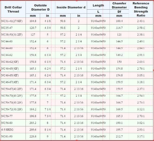5" Drill Collar Nc38 API Spec 7-1 for water or gas drilling